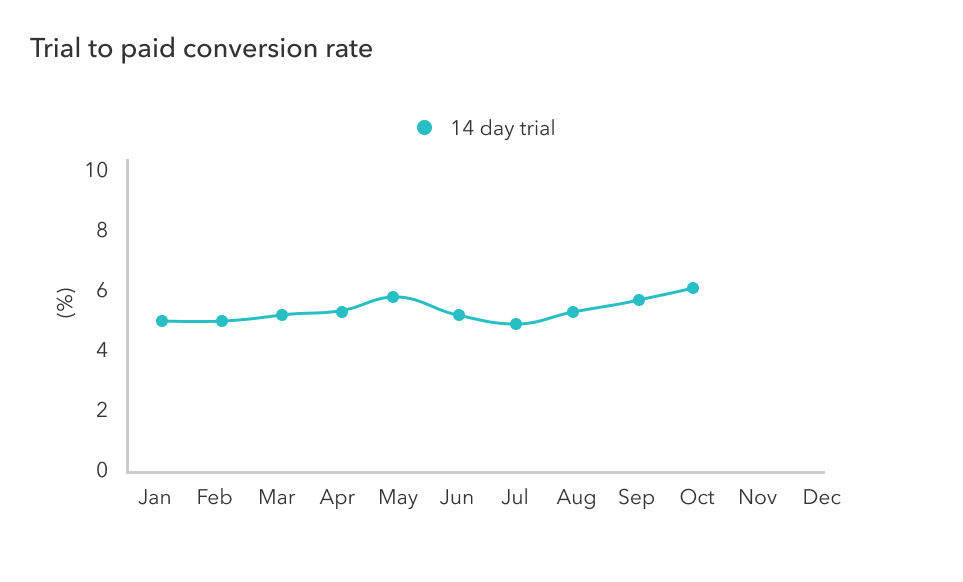 Trial to paid conversion rate explained | flinder - Smart finance functions®